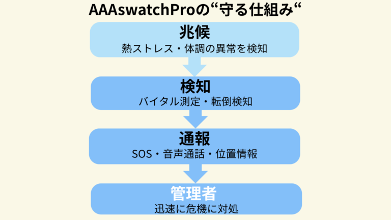 【2025年最新版】本気の熱中症対策とは？企業が選ぶAAAswatchProの理由を解説
