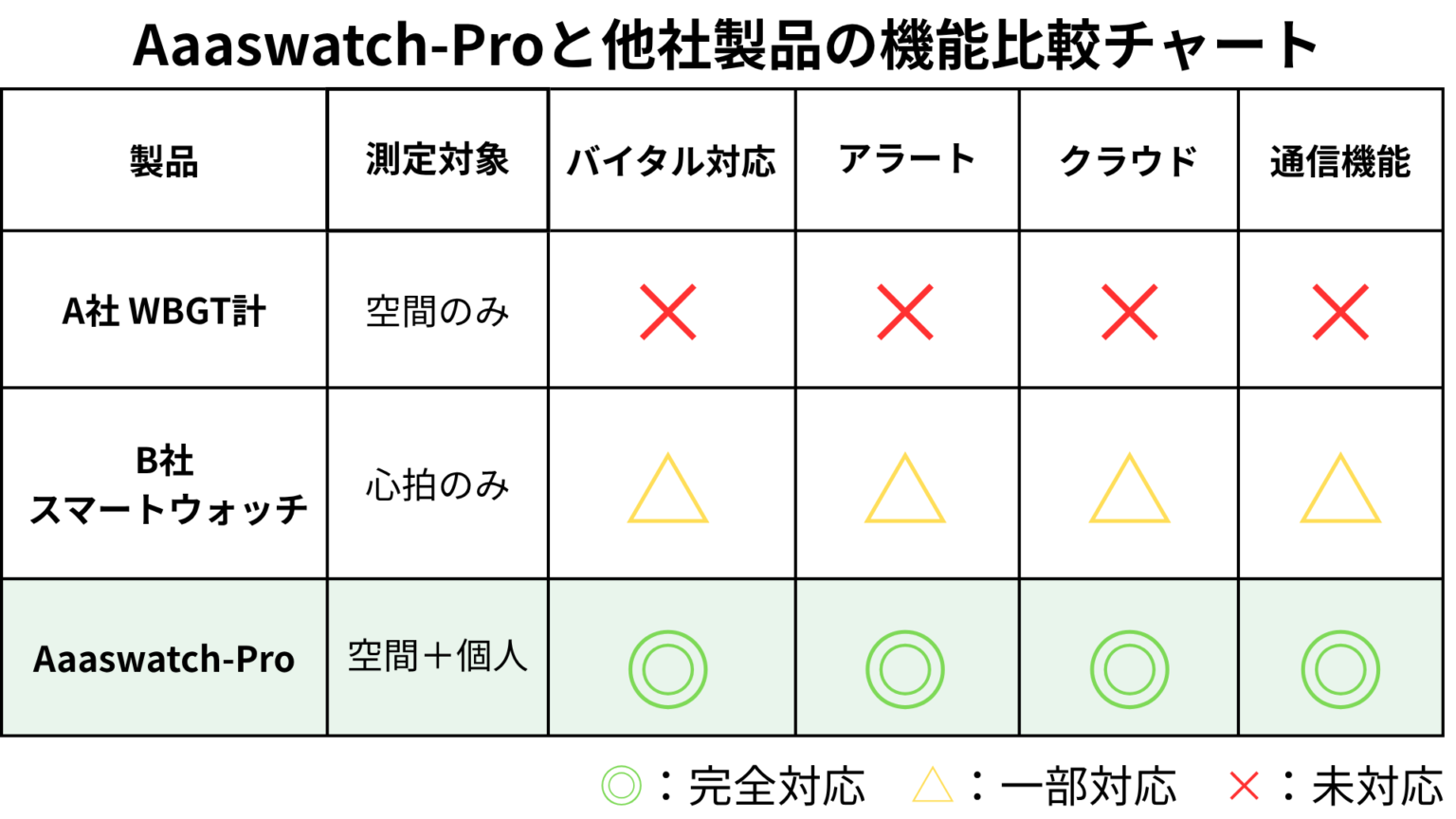 【2025年義務化対応】現場の命を守るWBGT計「Aaaswatch-Pro」とは？｜熱中症対策の新常識