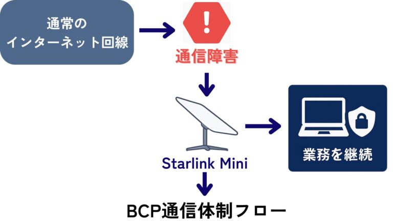 【2025年最新版】Starlink Miniの法人契約ガイド｜費用・請求・手続き・BCP活用を完全解説 タイトル案②（悩み解決型＋
