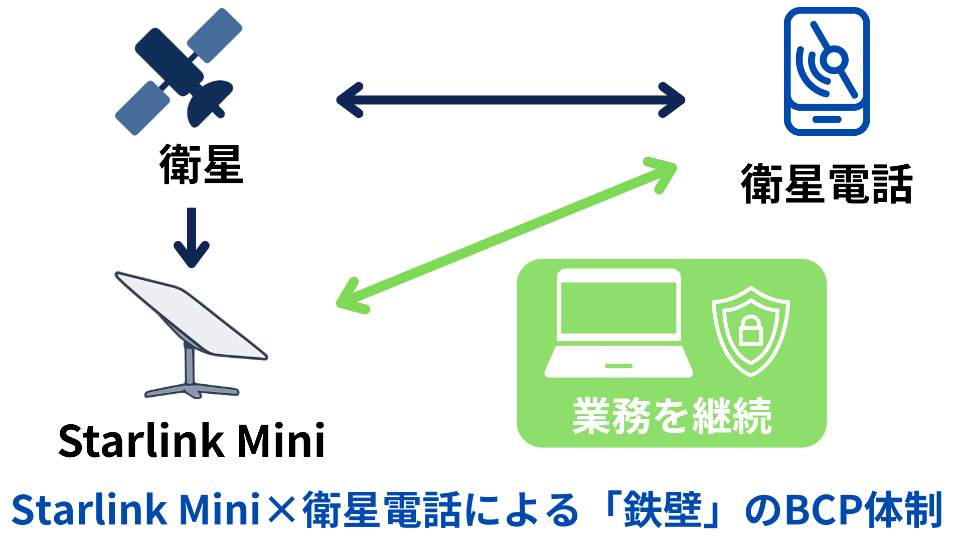 【2025年最新版】Starlink Miniの法人契約ガイド｜費用・請求・手続き・BCP活用を完全解説 タイトル案②（悩み解決型＋