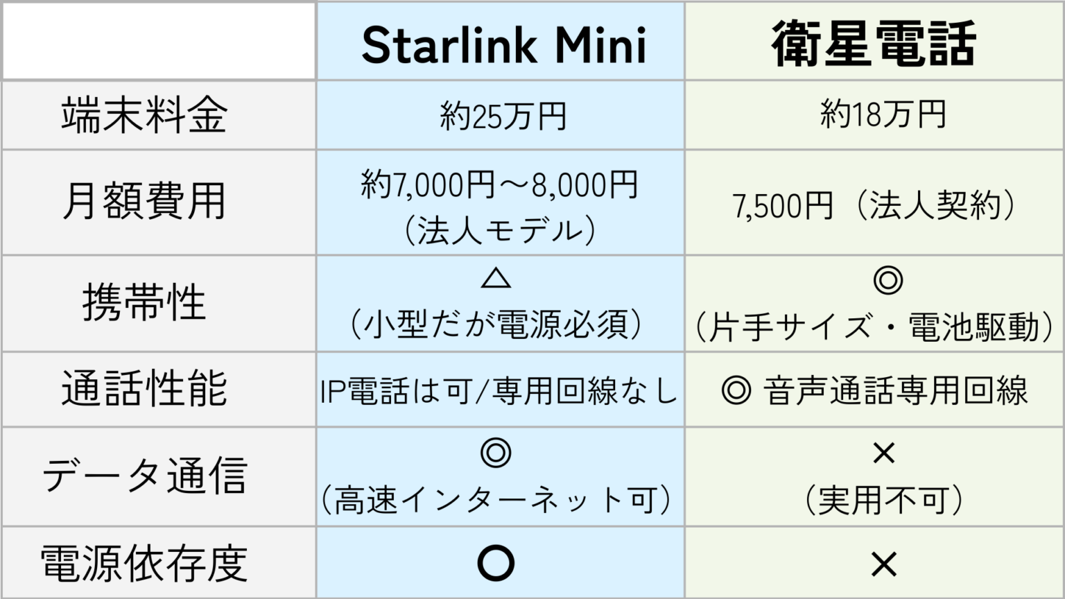 Starlink Miniと衛星電話どっちを選ぶ？通信手段の使い分けと導入シナリオ【2025年最新版】